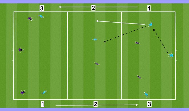 Football/Soccer: 09's 5/4 playing through the 3rds (Tactical ...