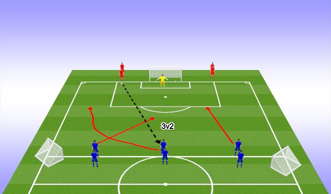 Football/Soccer: 3v2 attacking overloads (Technical: Attacking skills ...