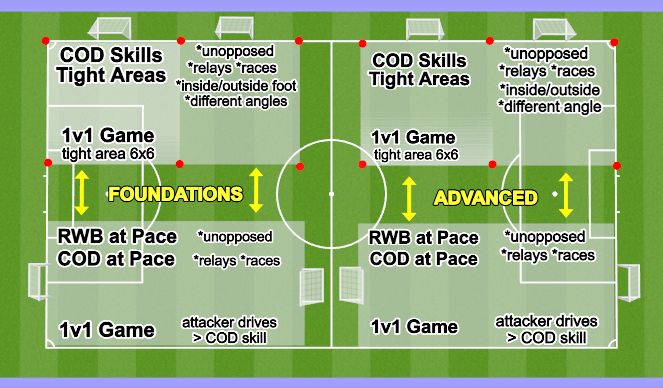 Football/Soccer: T2W4 - PreSAP - RWB (Technical: Dribbling and RWB ...