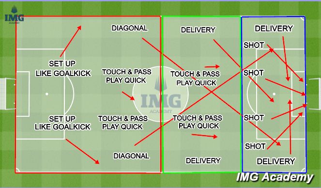 Football/Soccer: SET PIECES (Tactical: Full game form, Academy Sessions)