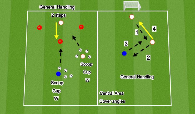 Football/Soccer: General Handling (Goalkeeping: Footwork/Handling ...