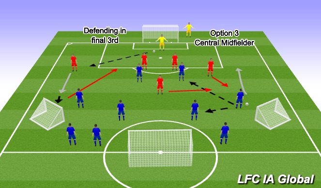 Football/Soccer: Defending in the final 3rd (Tactical: Defensive ...