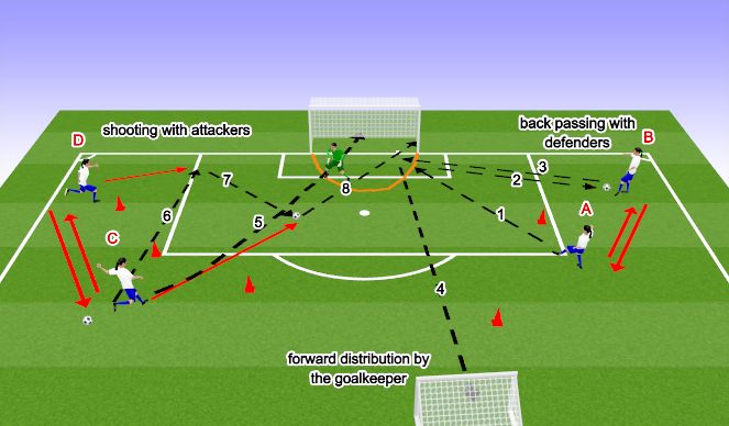 Football/Soccer: Multiple Goalkeeping (Goalkeeping: Footwork/Handling ...