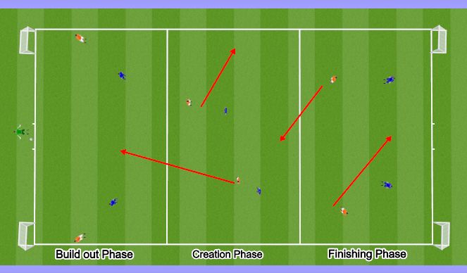 Football/Soccer: 2012B Blue Comp Camp session 2 Building out from the ...