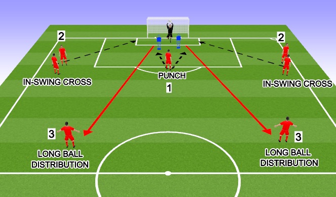 Football/Soccer: CROSSING/DISTRIBUTION SESSION (Goalkeeping: Crossing ...