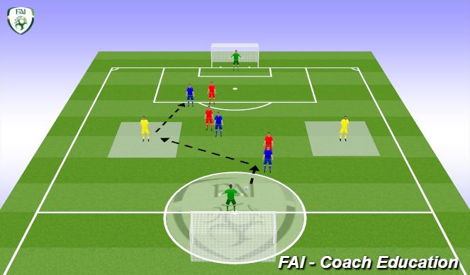 Football/Soccer: Attacking Centrally with a 3 v 3 + 2 (Academy: Create ...