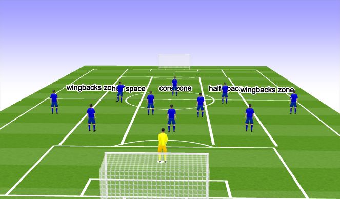 Football/Soccer: 3-4-3 set up (Academy: Playing through the thirds ...