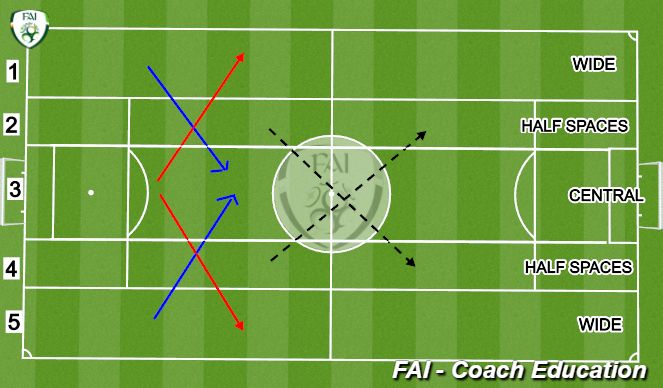 Football/Soccer: ZONAL TRANSITION (Tactical: Switching play, Academy ...