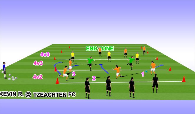 Football/Soccer: 4v2 TO 4v3 END ZONE RONDO (Tactical: Combination play, Moderate)