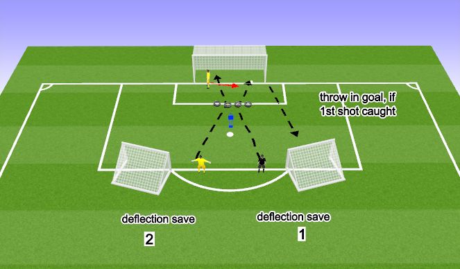 Football/Soccer: Celtic Intermediate Academy GK Session - 13/9/22 (Week ...