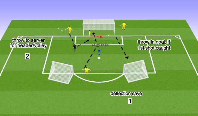 Football/Soccer: Celtic Intermediate Academy GK Session - 15/9/22 (Week ...
