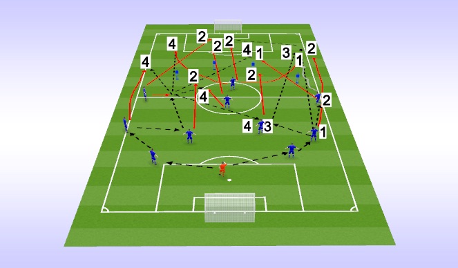 Football/Soccer: Ways to get vertical (Tactical: Attacking principles ...