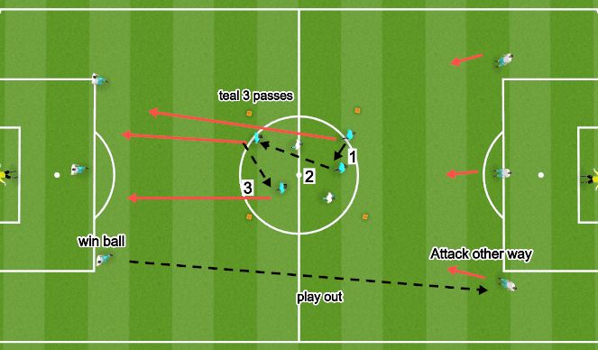 Football/Soccer: Stage 3 defensive transition (Functional: Defender ...