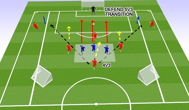 Football/Soccer: CUTBACK TRANSITIONAL GAME (Academy: Attacking ...