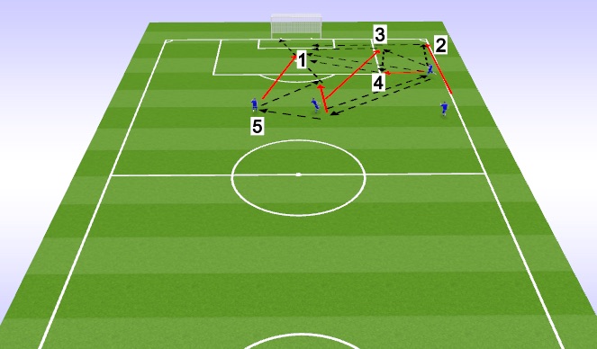 Football/Soccer: General Tech Pattern (Tactical: Attacking principles ...
