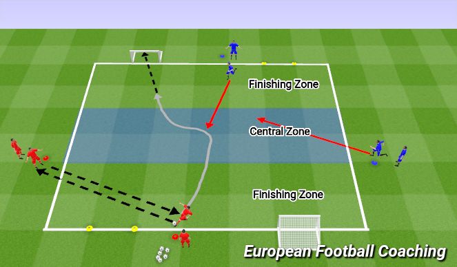 Football/Soccer: Attacking Underload 1v2's and 2v3's (Technical ...