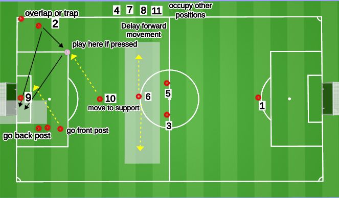 Football/Soccer: Block 3 Week 6 Session 1 (Set-Pieces: Corners, Moderate)