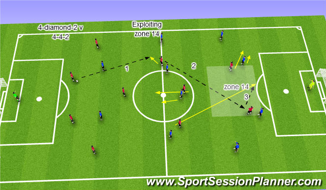 Football/Soccer: Exposing zone 14 (Tactical: Attacking principles ...