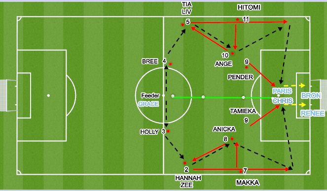Football/Soccer: Overload 2 & 5 with Rotational Play (4-3-3) (Tactical ...
