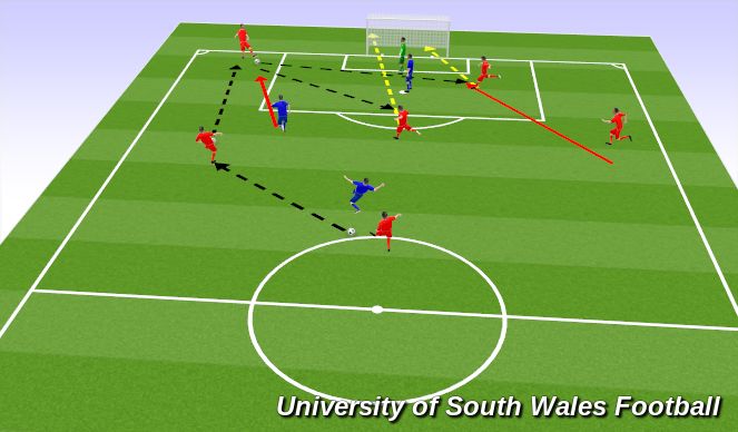 Football/Soccer: pass, move, finish (Academy: Create the attack, Beginner)