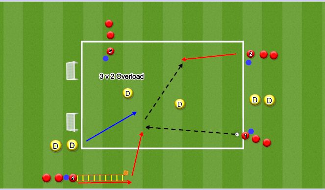 Football/Soccer: 3 v 2 Overload - Wide Areas (Tactical: Combination ...