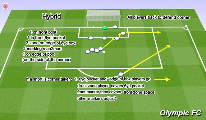 Football/Soccer: Defending Corners (Tactical: Functional, Academy Sessions)