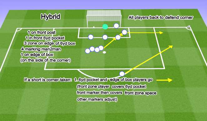 Football/Soccer: Defending Corners (Tactical: Functional, Difficult)