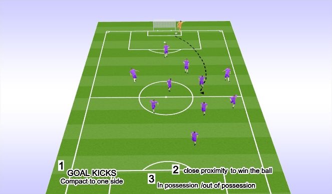 Football/Soccer: Corners Left Side (Functional: Defender, Advanced)