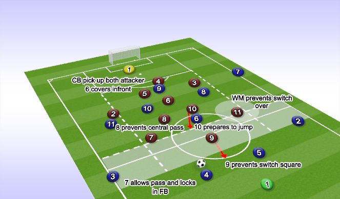Football/Soccer: Mid Block - Defensive principles (Tactical: Positional ...