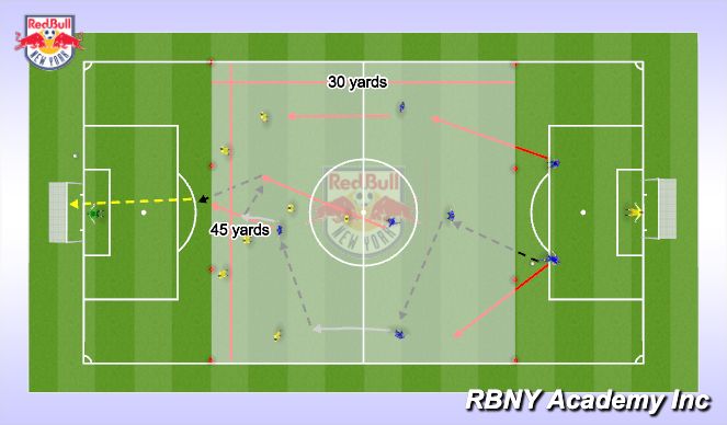 Football/Soccer: Middle Third - Penetrating the 18-Yard Box to Create ...