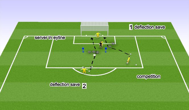 Football/Soccer: Celtic Intermediate Academy GK Session - 11/5/23 (Week ...