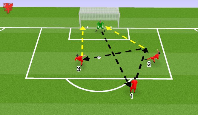 Football/Soccer: Group Session: Moving round the goal into phase of ...