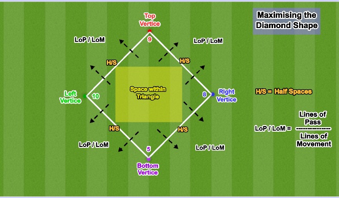 Football/Soccer: NZC - Technical Base + Tactical Movements (Speed in ...
