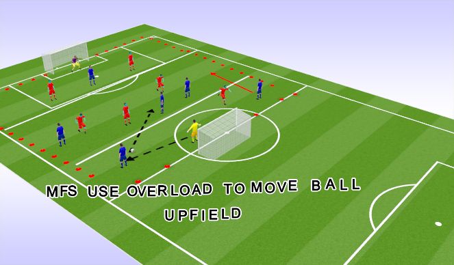 Football/Soccer: GK-4-3-3: THE MIDFIELD TRIO-POSITIONING, DEFENSIVE/ATTACKING, COMBINATION PLAY ...