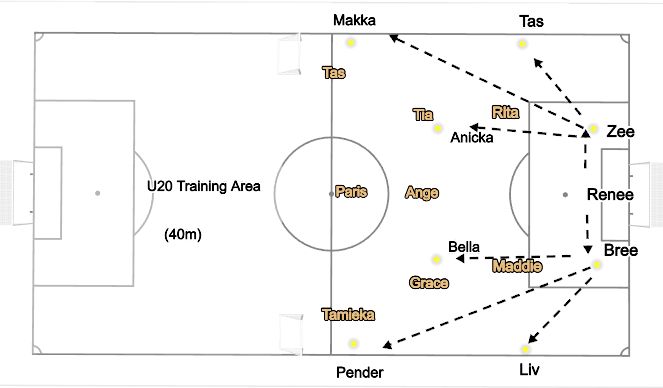 Football/Soccer: Distribution from Back (Tactical: Playing out from the ...