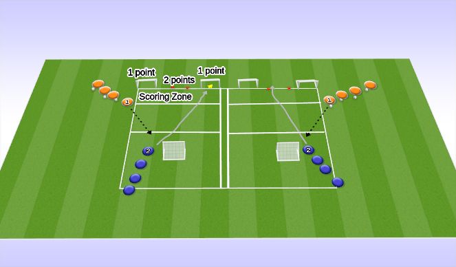 Football/Soccer: Youngest Group - Driving/Scanning Ideas (Technical ...