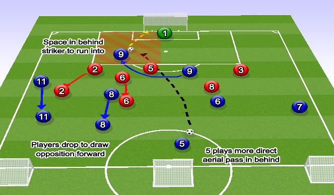 Football/Soccer: Playing Out from the Back (Playing Through the Thirds ...