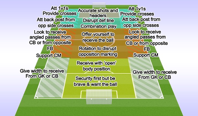 Football/Soccer: Responsibilities Based on Ball Position (In Possession ...