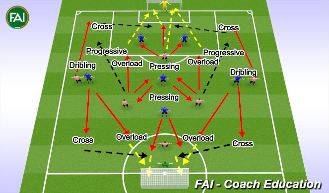 Football/Soccer: minimatch 7v7 (Tactical: Playing out from the back ...