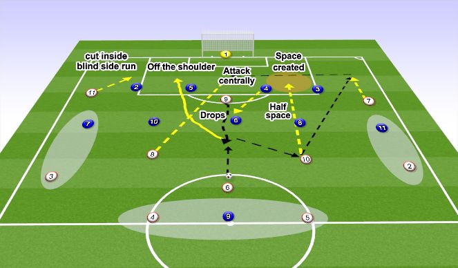 Football/Soccer: False 9 (Tactical: Position specific, Moderate)