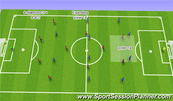 Football/Soccer: Shaddow Play Exposing Zone 14 (Tactical: Attacking ...