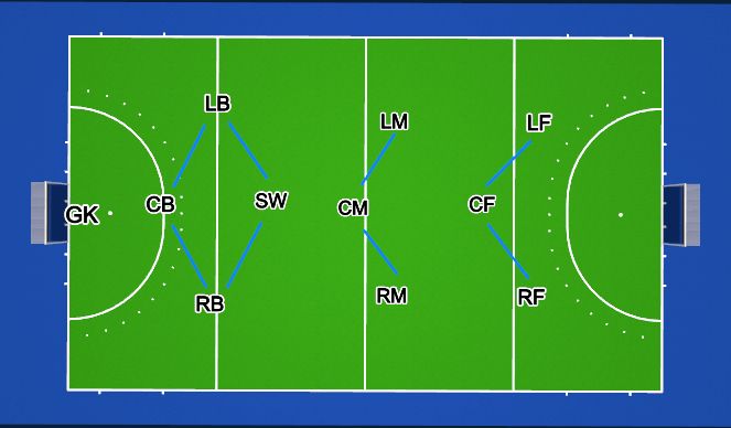 Hockey: Line up variations (Mental: Team, Senior)