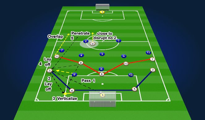 Football/Soccer: Build up from the back (Technical: Position specific ...
