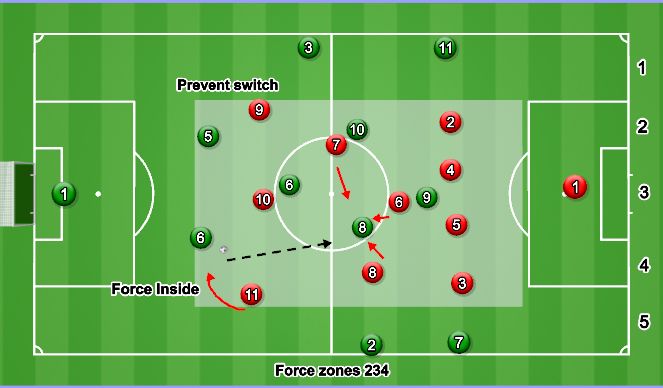 Football/Soccer: Full Session Template **Defending in Mid Block ...