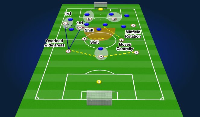Football/Soccer: Attacking Patterns (Academy: Create the attack, Moderate)