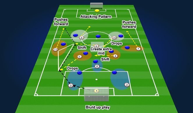 Football/Soccer: Build up play (Tactical: Playing out from the back ...