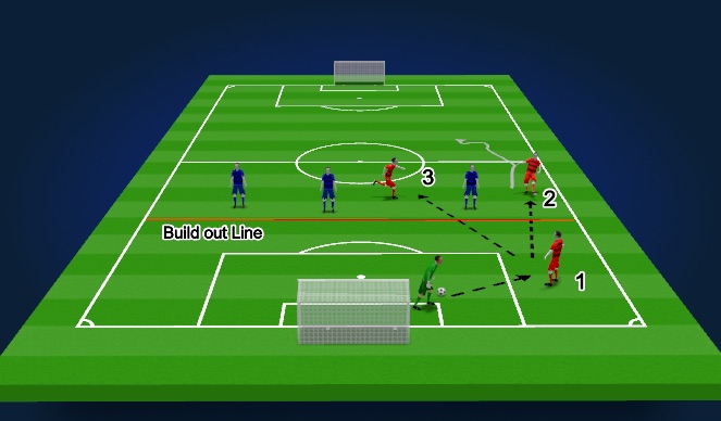 Football/Soccer: Goalkeeper Distribution for Academy (Goalkeeping ...