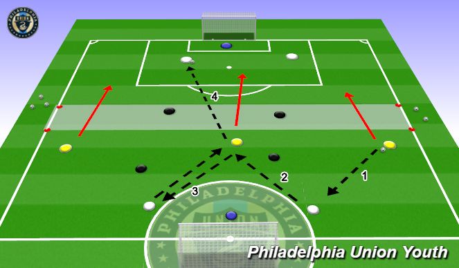 Football/Soccer: Passing & Receiving - Possession to Penetrate ...