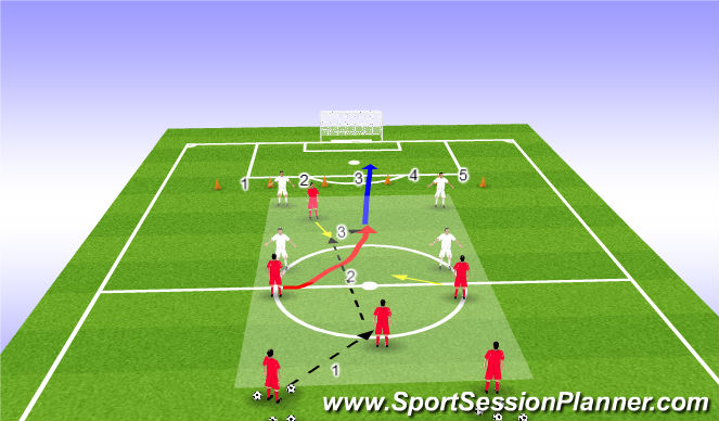 Football/Soccer: Function to Phase Developing forward runs (Tactical ...