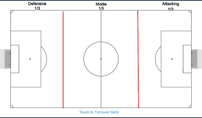 Football/Soccer: thirds of the fields (Academy: Playing through the ...